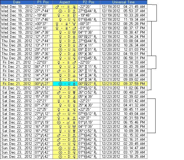 Citystats Stock Market Astrology: December 2012