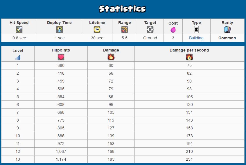 Top 10 Common Cards in Clash Royale