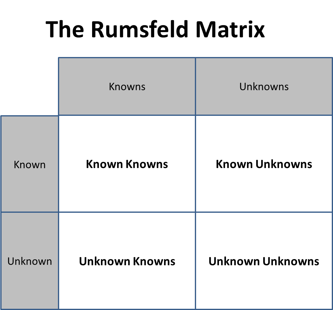 Die Rumsfeld-Matrix | On Lean and Agility