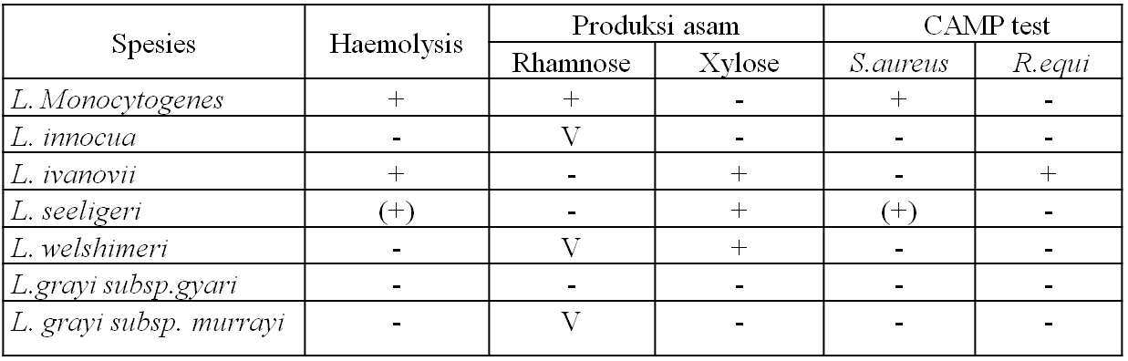 Metode Analisa Pemeriksaan Listeria monocytogenes