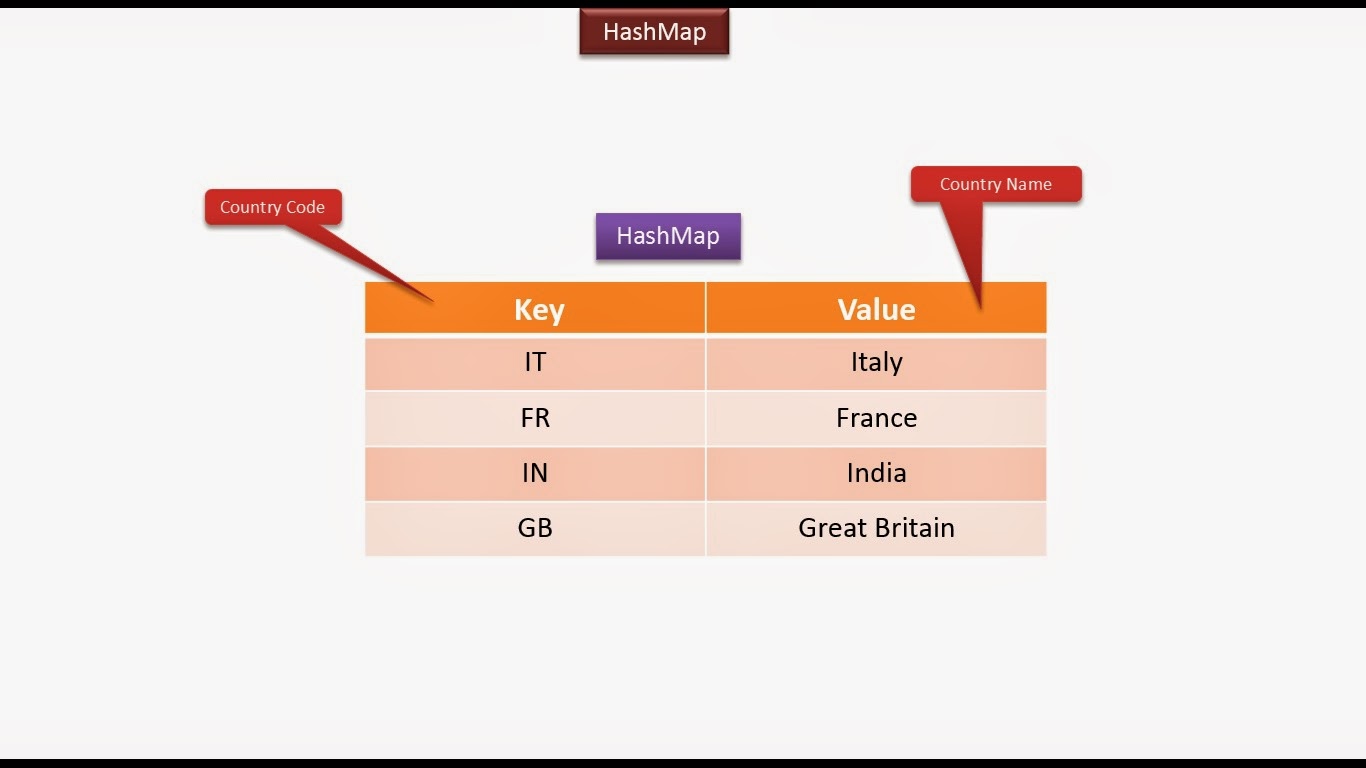 Java Ee Java Collection Framework Hashmap Hashmap