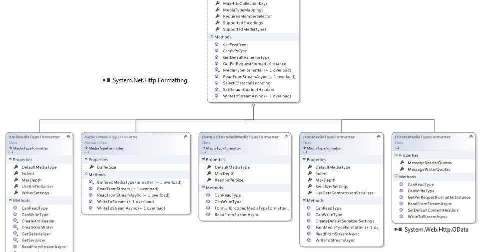 Muhammad Shujaat Siddiqi: ASP.NET Web API 2 Content Negotiation & Media ...