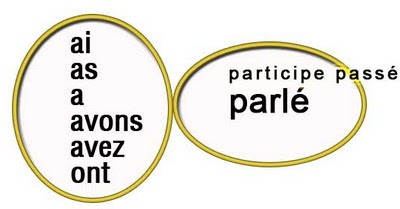Francés de 2º de Bachillerato (B1): Le passé composé avec l'auxiliaire ...