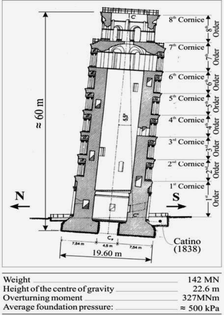 La torre de Pisa, una torre con forma de plátano