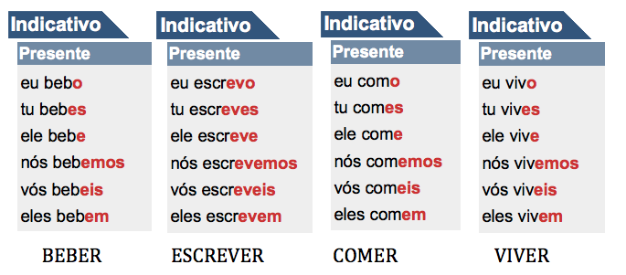 Eu falo português, e você?: Presente do indicativo. Regulares em -er ...