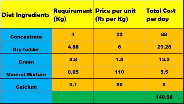 Dairy Cows Ration Formulation - Easy Steps for Farmers