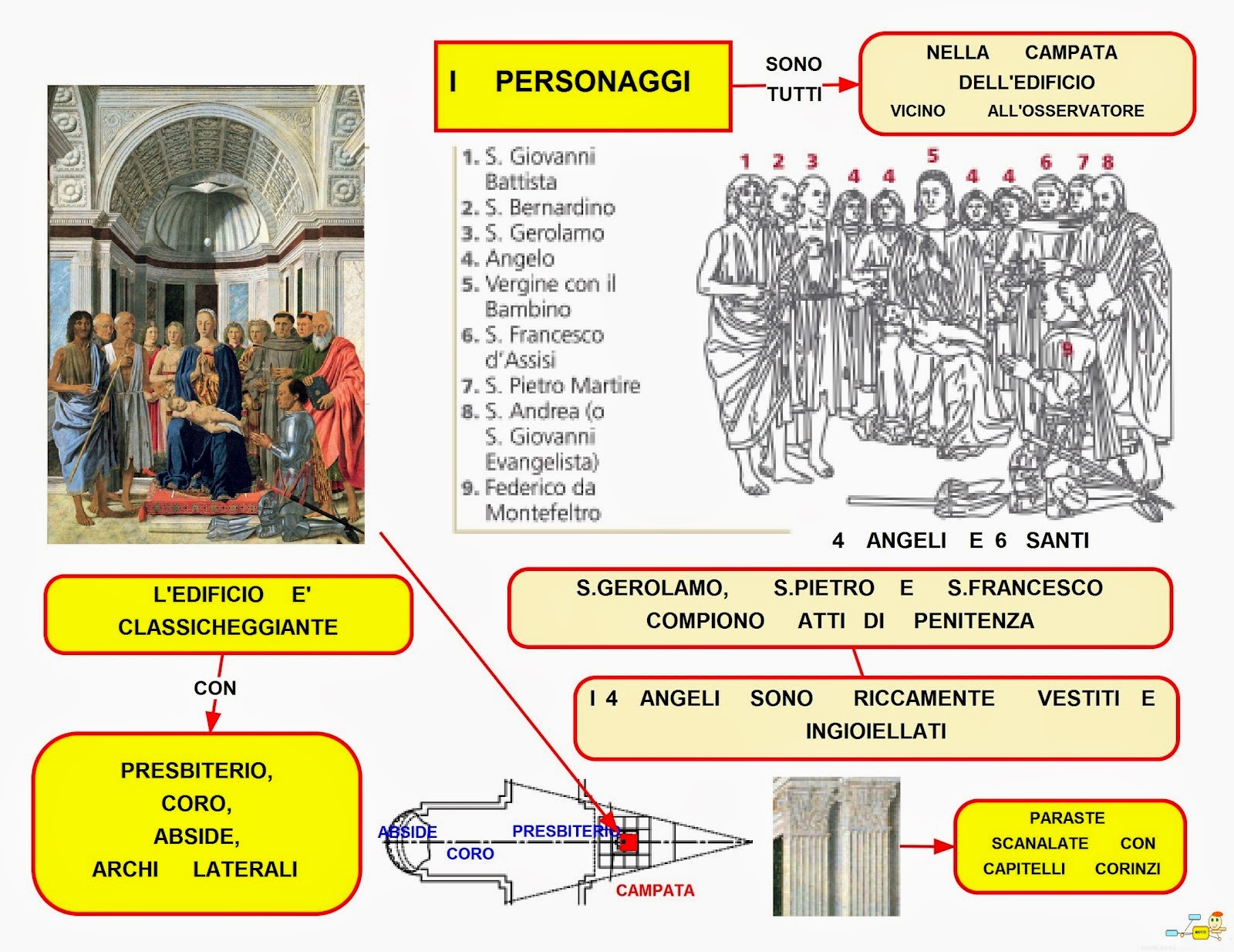 Mappa concettuale: Personaggi - Pala di Brera • Scuolissima.com
