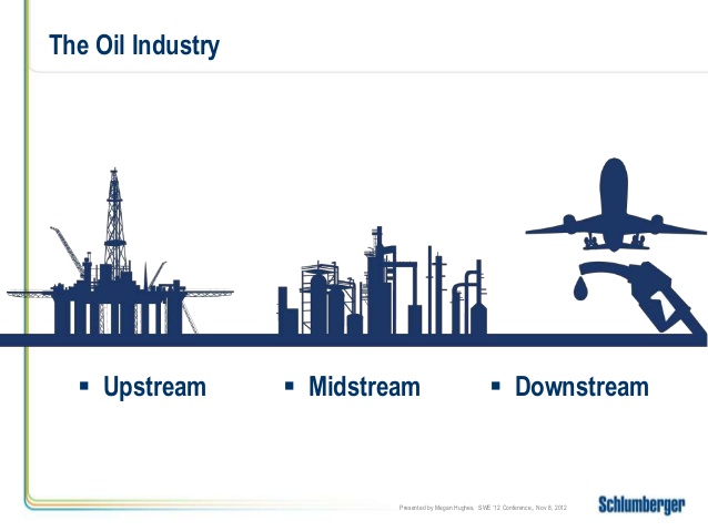 Oil And Gas Industry: Oil And Gas Industry Upstream Midstream Downstream