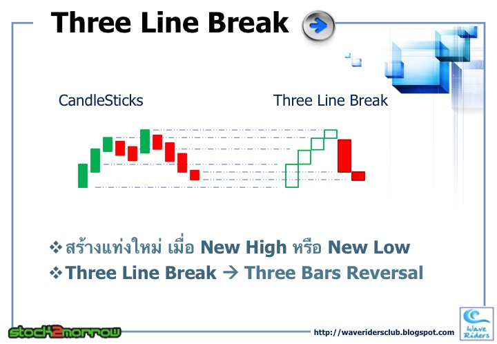 Wave Riders Blogs: เทรดง่ายๆ ด้วย Three Line Break Chart