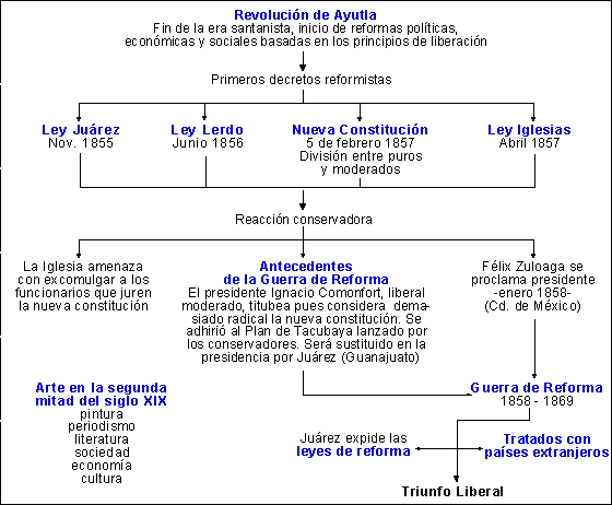 REVOLUCIÓN DE AYUTLA