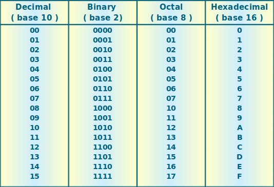 Konversi Bilangan Desimal, Biner, Oktal dan Heksadesimal | Materi TIK-PTD