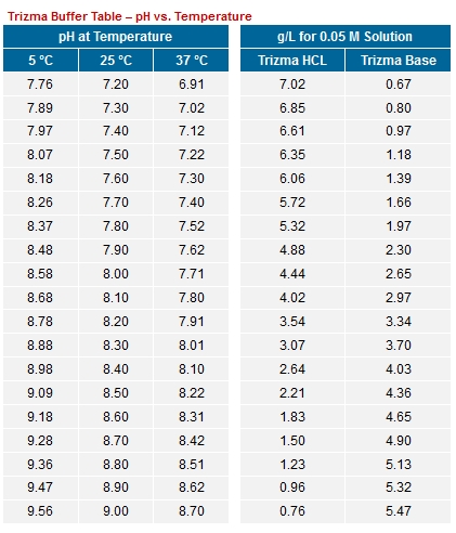 BiOnline: Différence entre Tris-Base et Tris-HCl
