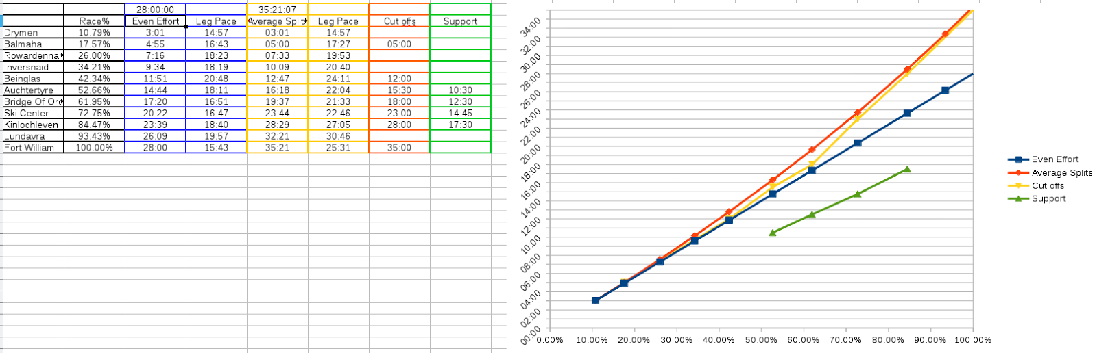 Trossachs Trail Runner: West Highland Way Race Splits