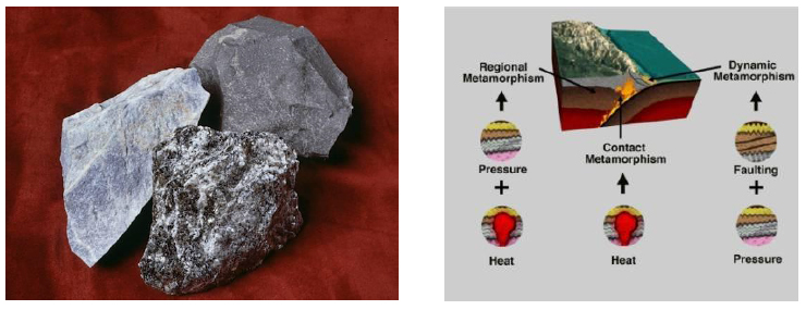 Jenis Batuan, Batuan Sedimen, Batuan Metamorf, Batuan Malihan
