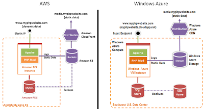 OakLeaf Systems: Windows Azure and Cloud Computing Posts for 3/26/2011+