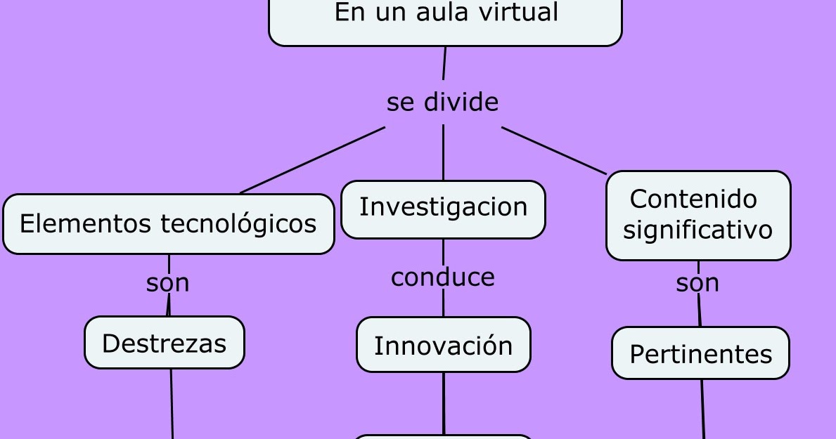 Jennifer Tareas: Mapa conceptual eje 3 actividad 1