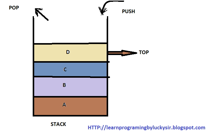 Learnprograming byluckysir: What is STACK in Java with Algorithm and Example