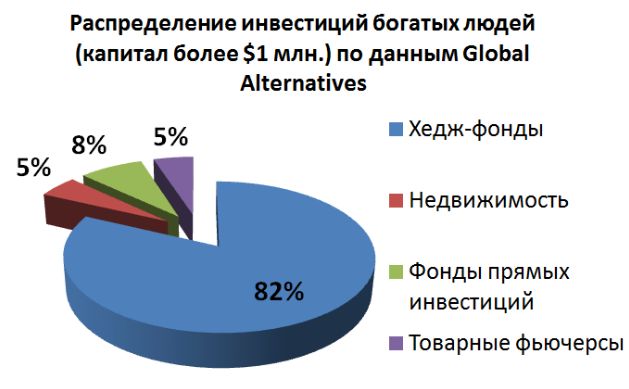 Накопительное Доступное Инвестирование Что такое Хедж Фонды