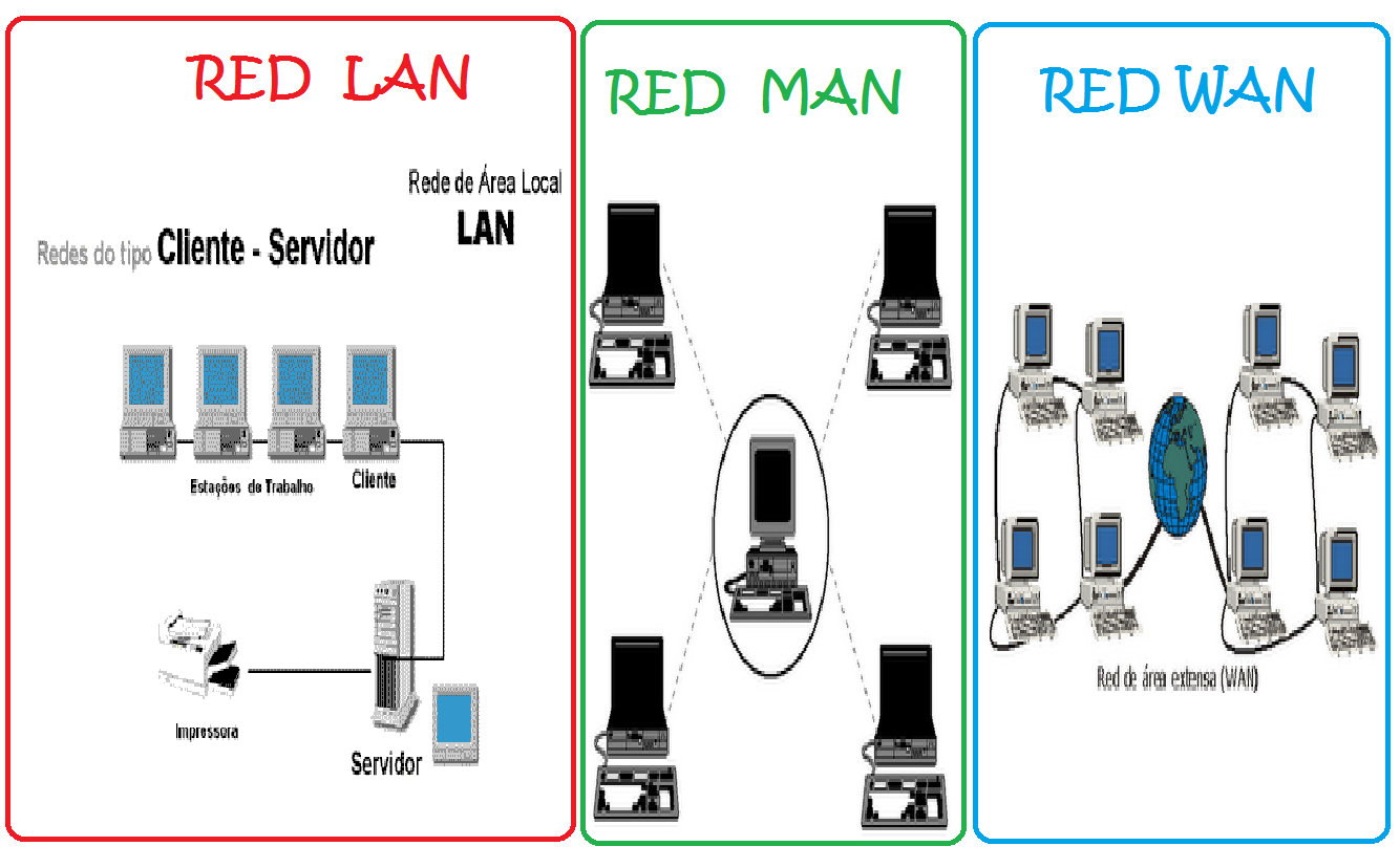Redes Informáticas: Clasificación de red informática- Topologías