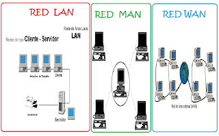 clasificacion de redes:lan.man,wan: clasificacion de redes