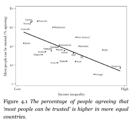 Understanding Society: Income inequalities and social ills