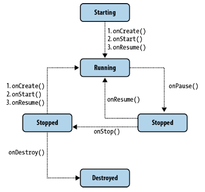 Android-Activity, Intent, Service, Content Providers, Broadcast Receivers, Application context - 是我