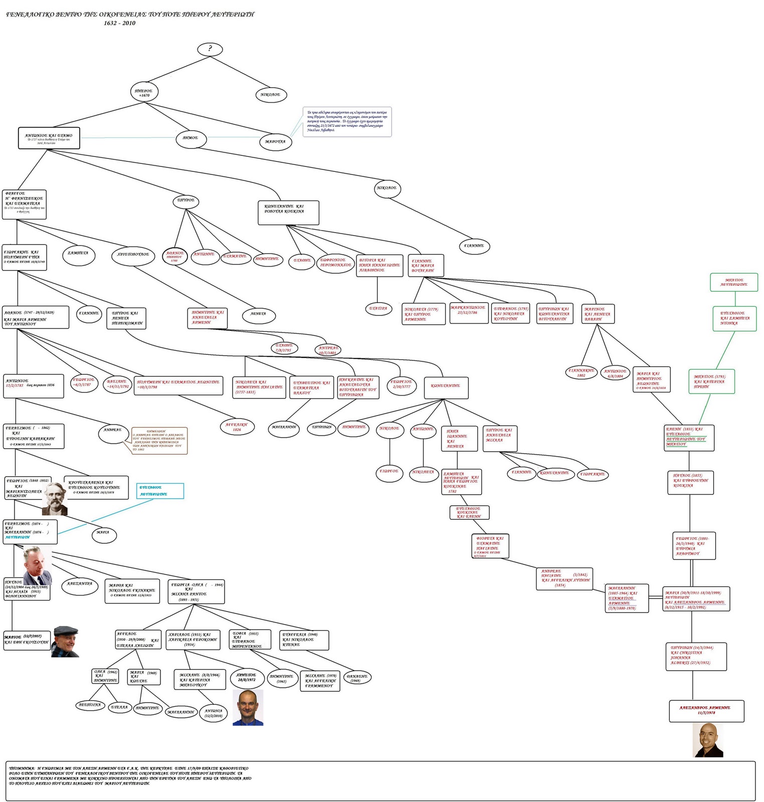 CORFU GENEALOGICAL CHARTS ΚΕΡΚΥΡΑΪΚΑ ΓΕΝΕΑΛΟΓΙΚΑ ΔΕΝΤΡΑ