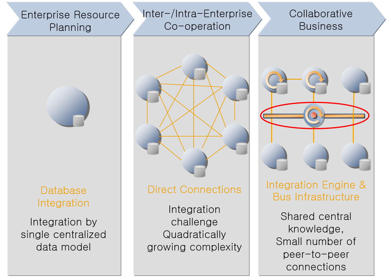 EAI (Enterprise Application Integration) ? and SAP EAI?