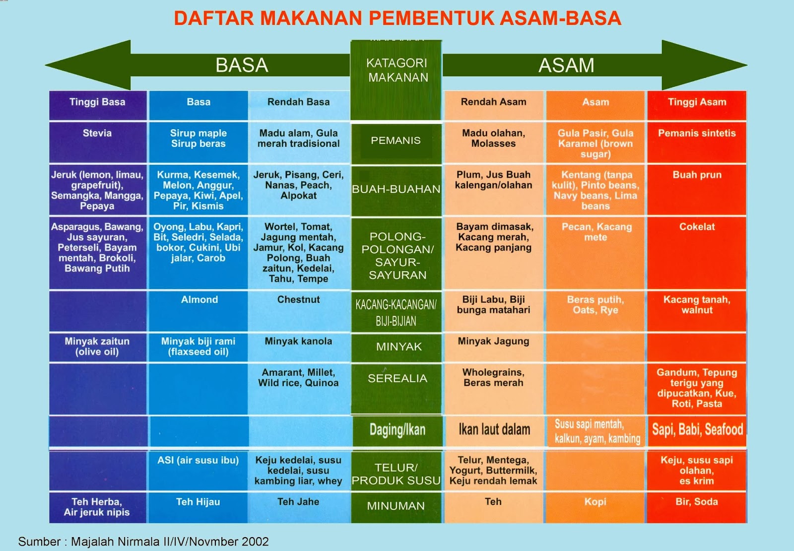 Makanan Alkali (Basa) vs Makanan Asam