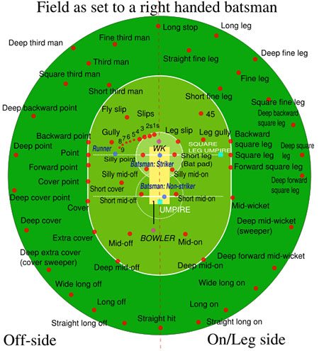 List Of Cricket Players: Cricket Rules
