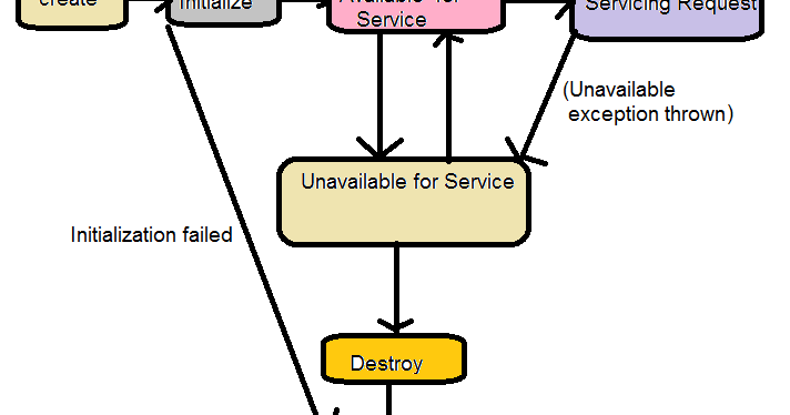 Learnprograming byluckysir: Life Cycle Of Servlet in Java