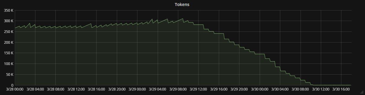 OpenStack in Production - Archives: Migrating to Keystone Fernet Tokens
