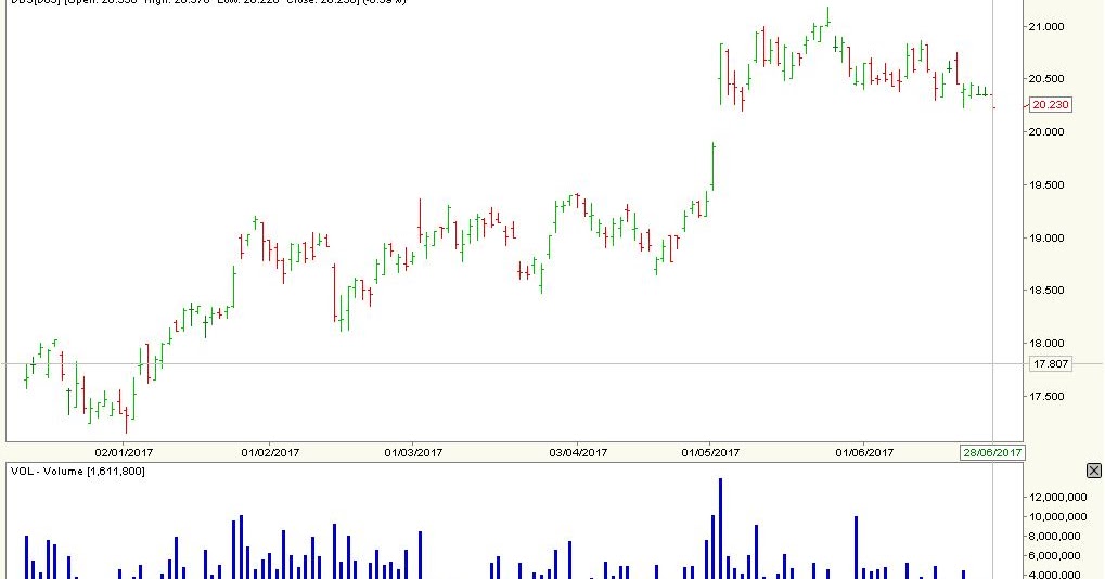 Stock Market Best-Kept Secrets: DBS - Tanking on The Way