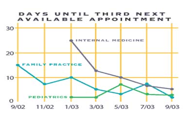 Everything and Anything: Third Next Available Appointment - TNA