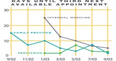 Everything and Anything: Third Next Available Appointment - TNA