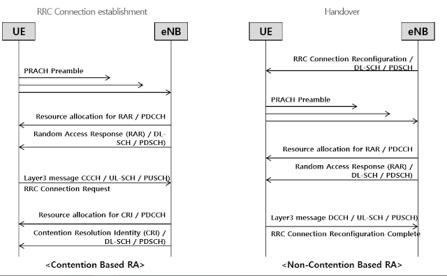 Techworld with Prajna: RACH Configurations in LTE
