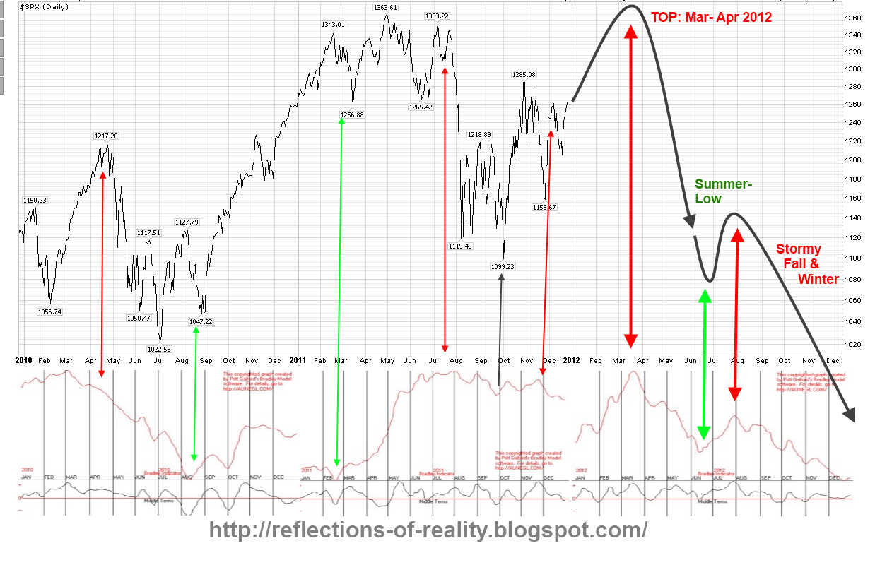 Reflections of Reality: The Bradley Model expects an interim Top right here