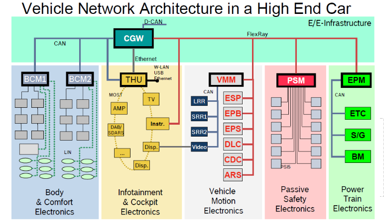 Diagnostic Communication ~ Automotive Geek