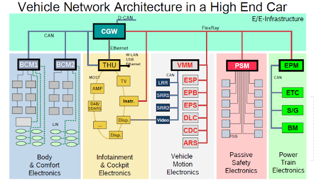 Diagnostic Communication ~ Automotive Geek