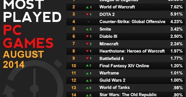 Raptr Announces Most Played Games For August With League of Legends ...