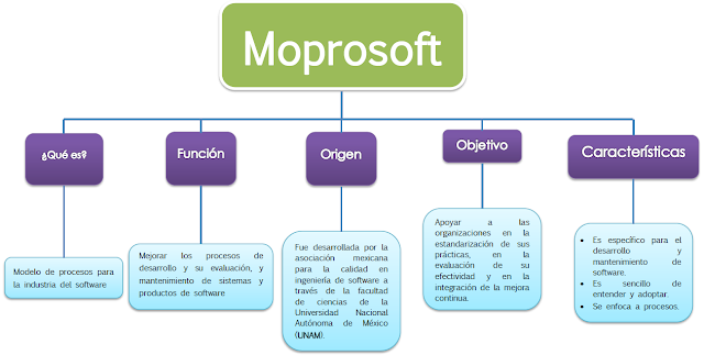 4.3 MOPROSOFT