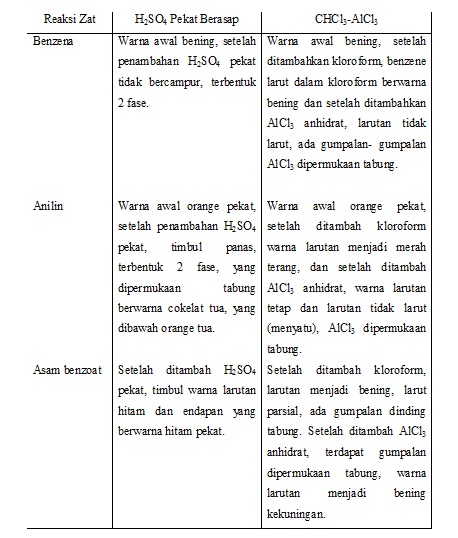 IDENTIFIKASI GOLONGAN AROMATIS DAN FENOL terupdate - Sains Pedia