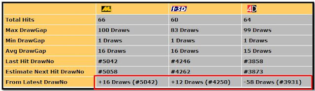 How To Make a Simple 4D Analysis