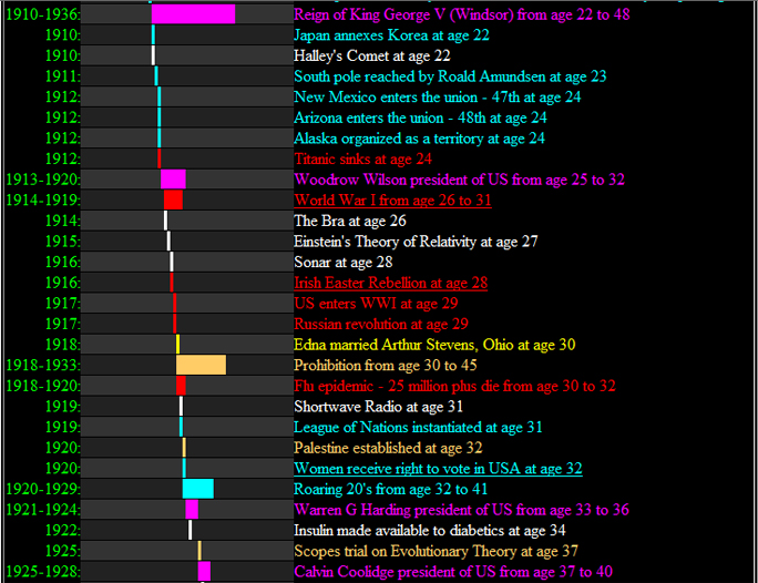 Reflections From the Fence: Edna May Fenton Stevens Time Line Experiments