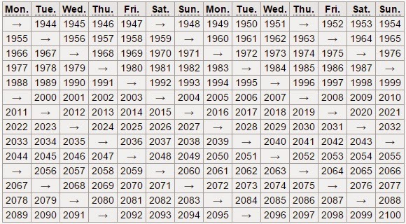 "Doomsday Rule", o la Regla del Día del Juicio | El celuloide de Avogadro