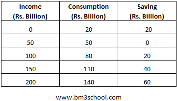 Explain Saving Function with Schedule and Diagram - Bm3schools ...