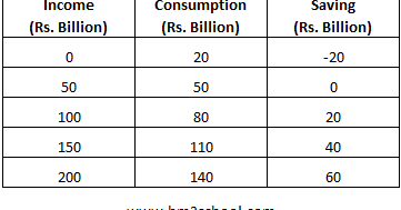 Explain Saving Function with Schedule and Diagram - Bm3schools ...