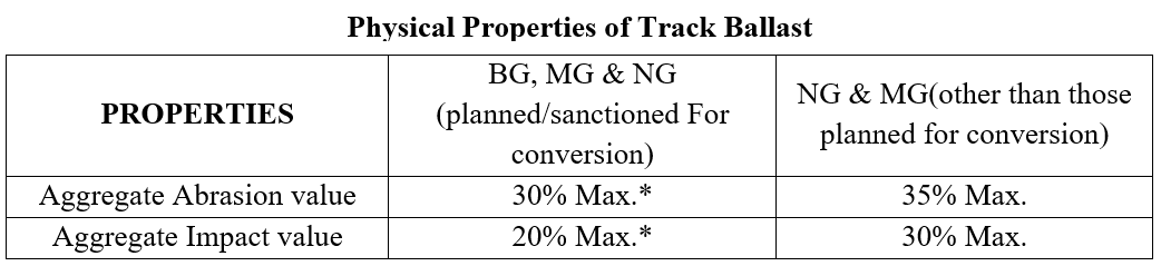 civil: STANDARDS AND SPECIFICATIONS IN RAILWAY TRACK