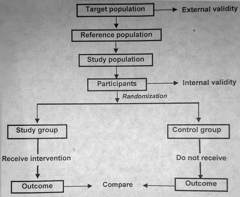 Public Health Notes: Research Design