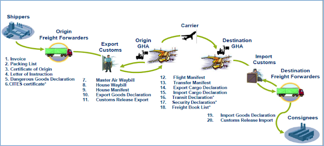 MIS 587 Class Blog: #2 - Dimensional model for FedEx Express